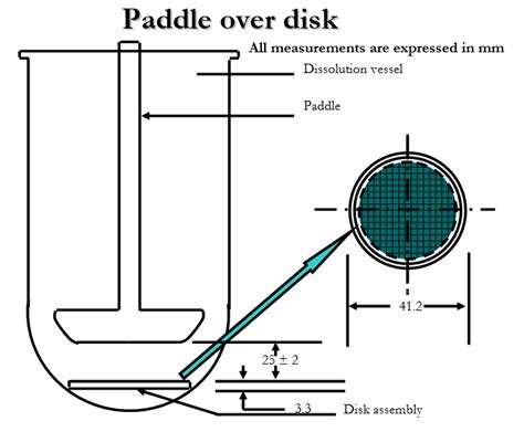 Dissolution Test Apparatus Types Of Dt Apparatus