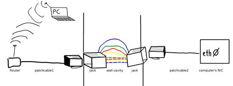Home Networking How Can I Have Ethernet In Another Part Of The House Super User