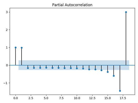 Partial Autocorrelation Plot Graph For The Patients Dataset The Lag