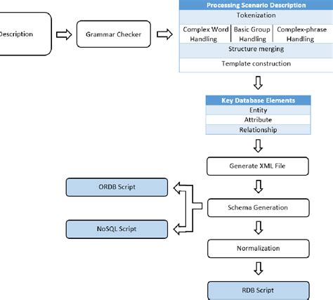 Figure 1 From Automatic Generation Of Scripts For Database Creation From Scenario Descriptions