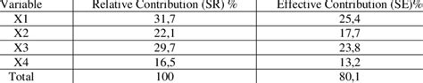 Effective Contribution And Relative Contribution Download Scientific