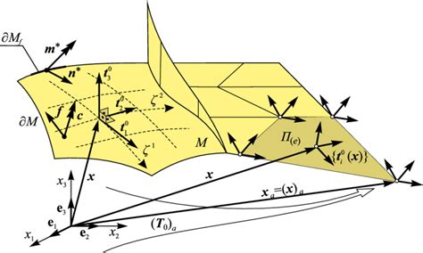 The Shell Kinematics In The Nonlinear 6 Parameter Theory Download Scientific Diagram