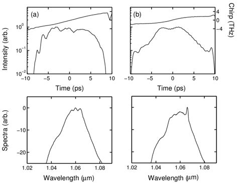 7 Top Intensity Left Axis Logarithmic Scale And Chirp Right Download Scientific Diagram