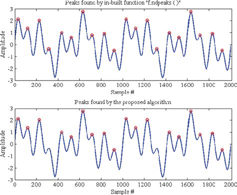 Figure From A Novel Approach To Peak Detection Using Sequential Learning Algorithm Semantic