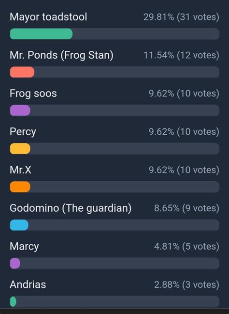 Amphibia Elimination Poll Day 3 R Amphibia