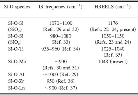 Table I From Structure Of Thin Sio2 Films Grown On Mo112 Semantic