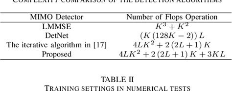 Table I From A Model Driven Deep Learning Method For Massive Mimo Detection Semantic Scholar