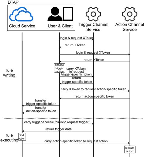 Process Of Rule Writing And Rule Executing Based On Dtap Download