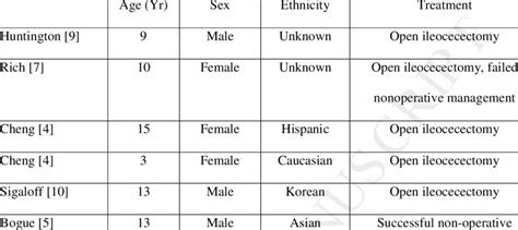 Case Reports Describing Cecal Diverticulitis In Pediatric Patients Download Table
