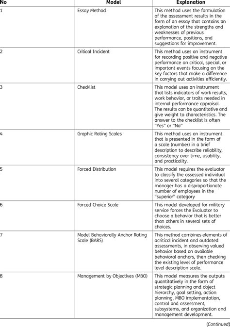 Several Performance Appraisal Model Download Scientific Diagram