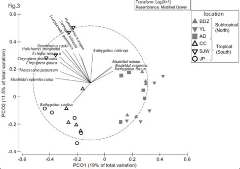Principal Coordinates Analysis Pco Plot Showing Variation In