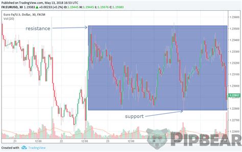 How To Trade The Rectangle Formation Video Tutorial