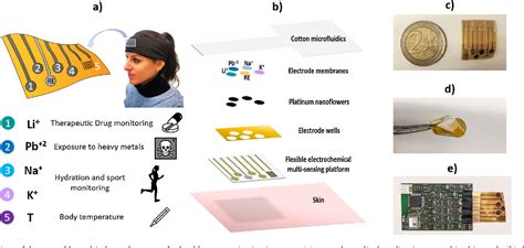 Figure 1 From Wearable Multifunctional Sweat Sensing System For Efficient Healthcare Monitoring