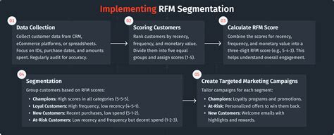 What Is Rfm Segmentation Model Dot Analytics