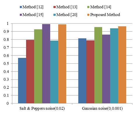 the robustness comparison between different methods after download