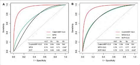 Figure 1 From A Novel Risk Stratification Model For Stemi After Primary Pci Global Longitudinal