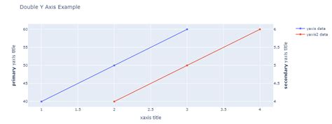 Python Plotlydash Is It Possible To Hide Tick Labels Of A Secondary Y Axis Stack Overflow