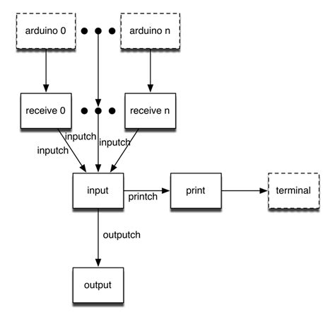 Pythonpycsp Solution Design Download Scientific Diagram