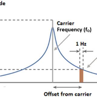 Specification Of Phase Noise Download Scientific Diagram