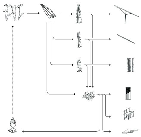Cascade Sorting System For The Delivered Bamboo Poles Different