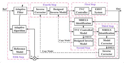 Control Scheme Of The Proposed Algorithm Download Scientific Diagram