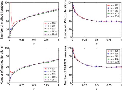 The Number Of Iterations Required For Convergence Of The Iterative Download Scientific Diagram