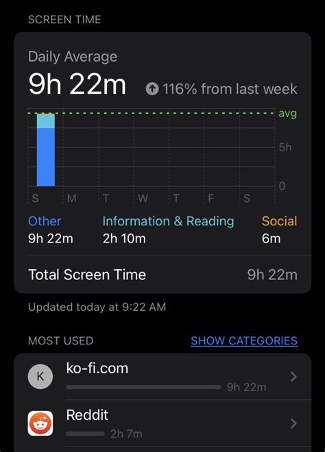 ko using an ungodly amount of screen time and i ve never even