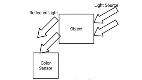 What Is Color Sensor Introduction Working Example And Its Applications