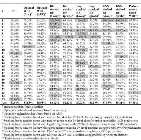 Improved Weighted Random Forest For Classification Problems