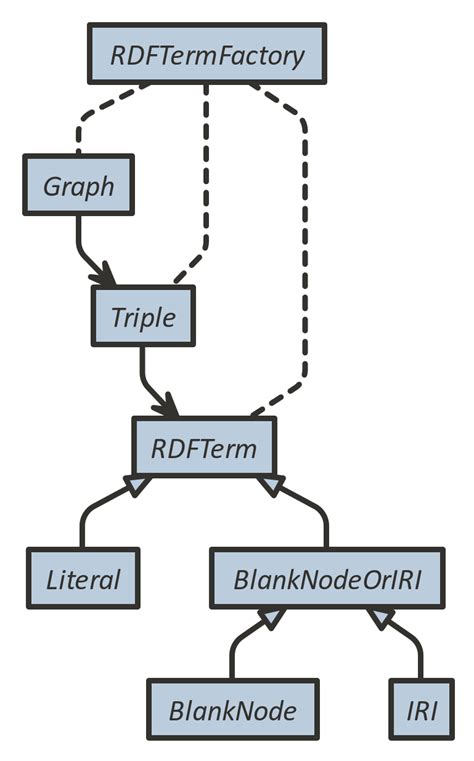 an rdf abstraction for the jvm