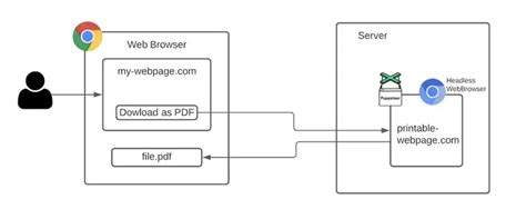 How To Generate Beautiful PDFs With React And Puppeteer Theodo