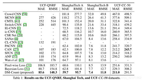 人群计数之dm count distribution matching for crowd counting otloss csdn博客