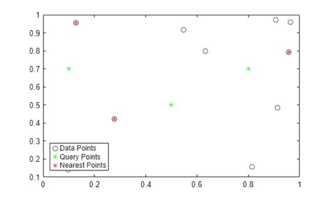 Dsearchn Nearest Point Search Matlab