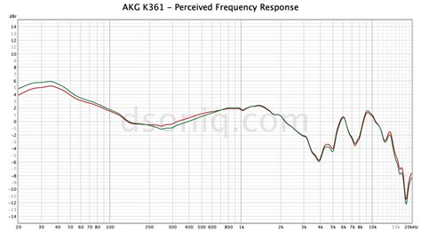 Harman Curve And Dsoniq Realphones