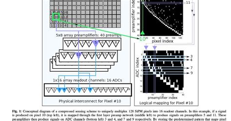 Nuit Blanche Compressed Sensing For The Multiplexing Of PET Detectors