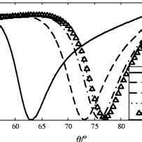 SPR Reflection Spectrum Calculated By A Four Layer Structure Model Download Scientific Diagram