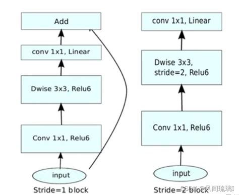 Pytorch之mobilevit图像分类 Csdn博客 Pytorch之mobilevit图像分类 Csdn博客