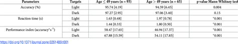 Summary Median IQR Of The Outcome Variables Between The Two Groups Download Scientific
