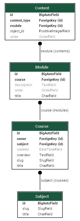 Generate Database Diagram From Django Models Coding Gems Collection Documentation