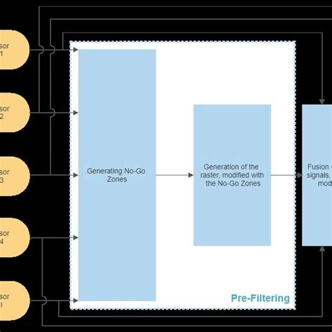 Flowchart Of The Pre Filtering Download Scientific Diagram