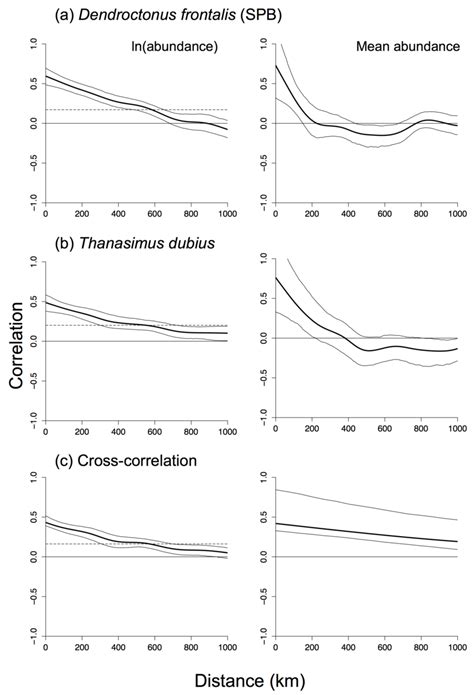 spatial nonparametric correlation functions for four variables