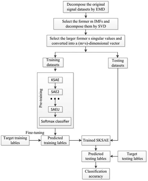 The Flow Chart Of The Entire Fault Diagnosis Model Download