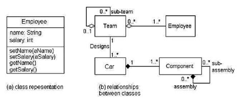 structural modelling using uml download scientific diagram