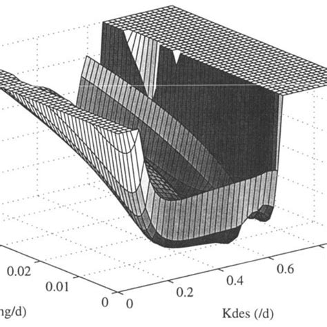 Two And Three Dimensional Maps Of The Cost Function Jps• As A Function