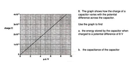 Solved The Graph Shows How The Charge Of A Capacitor Varies With The