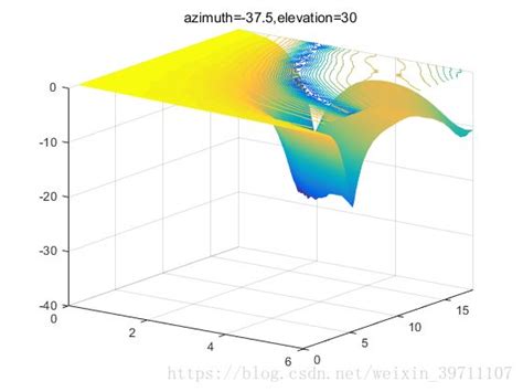 Matlab Surf投影 Matlab使用surf、contour3灵活绘制投影图、等高线图，显示在指定高度平面 Csdn博客