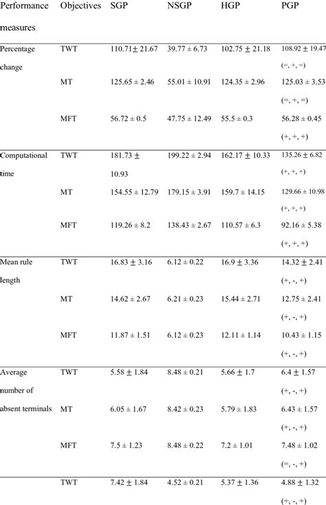 Mean And Standard Deviation Of The Performance Measures In The Training Download Scientific