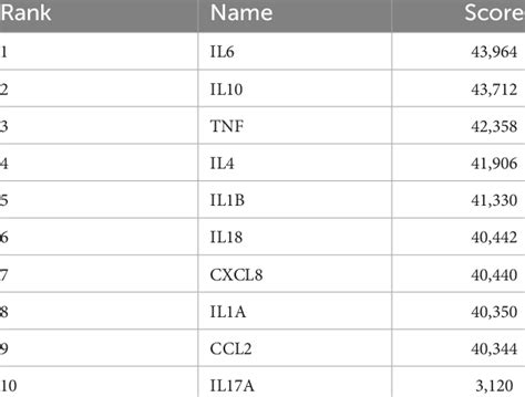 The Top 10 Key Targets Were Screened By The Mcc Method Download