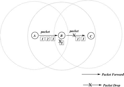 Figure 21 From An Efficient Defense Scheme Against Selective Forwarding Attack In Wireless