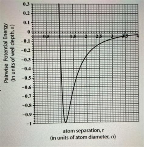 solved use pairwise potential assume that touching molecules